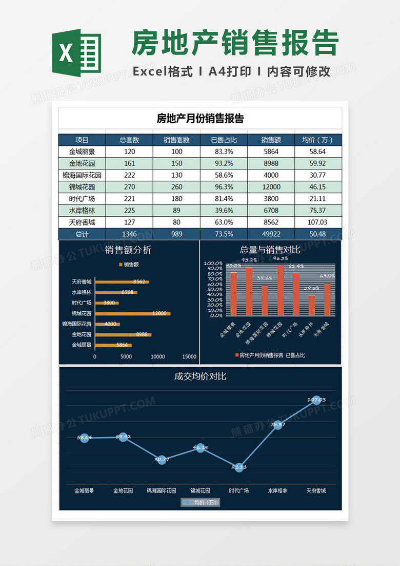 商务青地产销售月报表格Excel模板下载 熊猫办公
