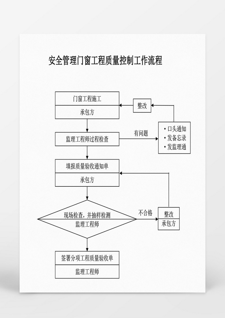 安全管理门窗工程质量控制流程文档Word模板下载 熊猫办公
