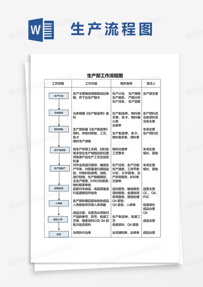 生产部工作流程图Word模板下载 熊猫办公