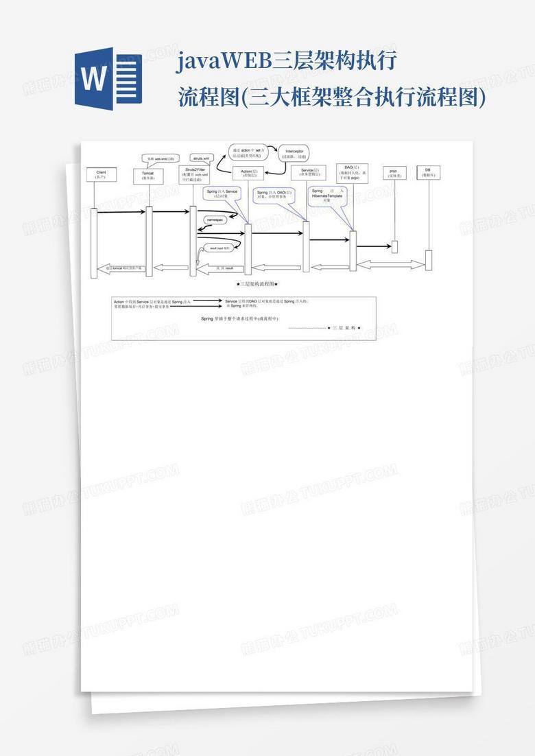 java web三层架构执行流程图 三大框架整合执行流程图 Word模板下载 编号qdbpgjoa 熊猫办公