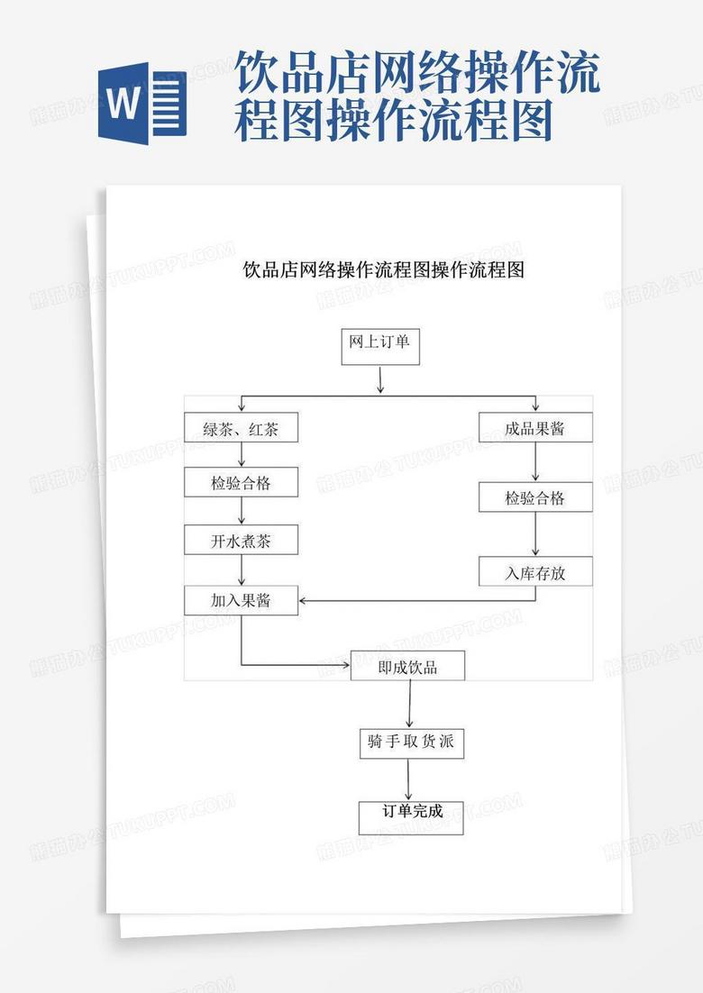 饮品店网络操作流程图操作流程图Word模板下载 编号lpkvjjao 熊猫办公