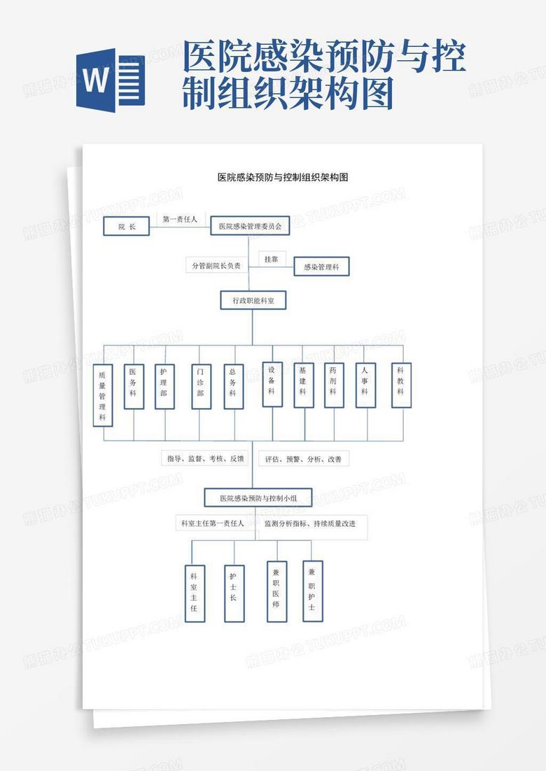医院感染预防与控制组织架构图Word模板下载 编号qbzbjwyn 熊猫办公