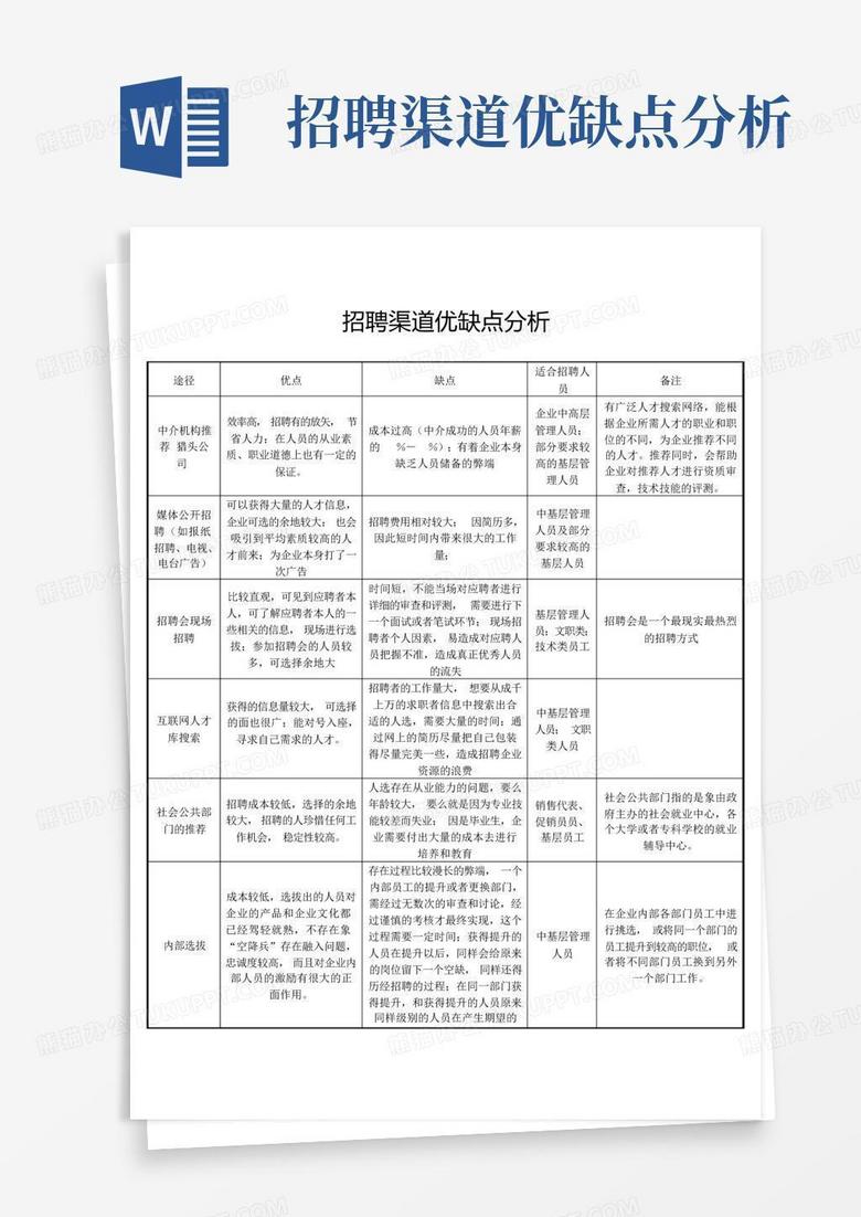 招聘渠道优缺点分析Word模板下载 编号qgyraevp 熊猫办公