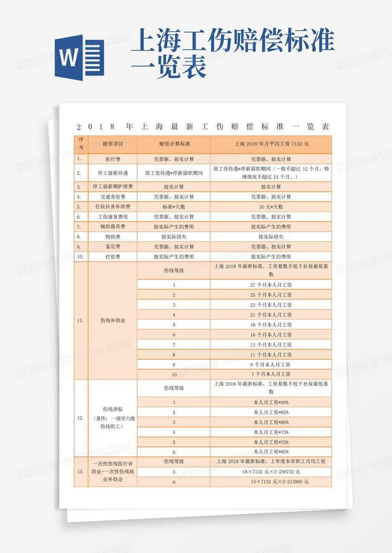 上海工伤赔偿标准一览表Word模板下载 编号qyvkynoa 熊猫办公