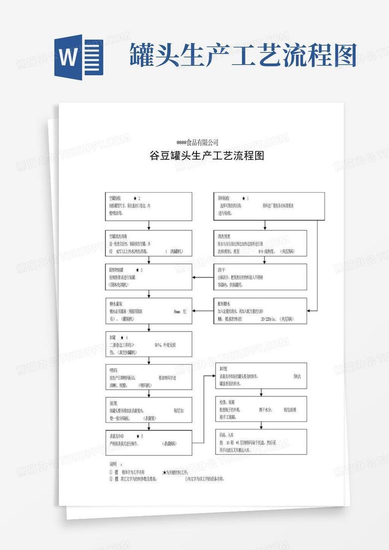 罐头生产工艺流程图Word模板下载 编号lxmdeobm 熊猫办公
