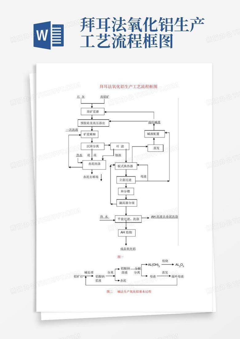 拜耳法氧化铝生产工艺流程框图Word模板下载 编号qpkonene 熊猫办公