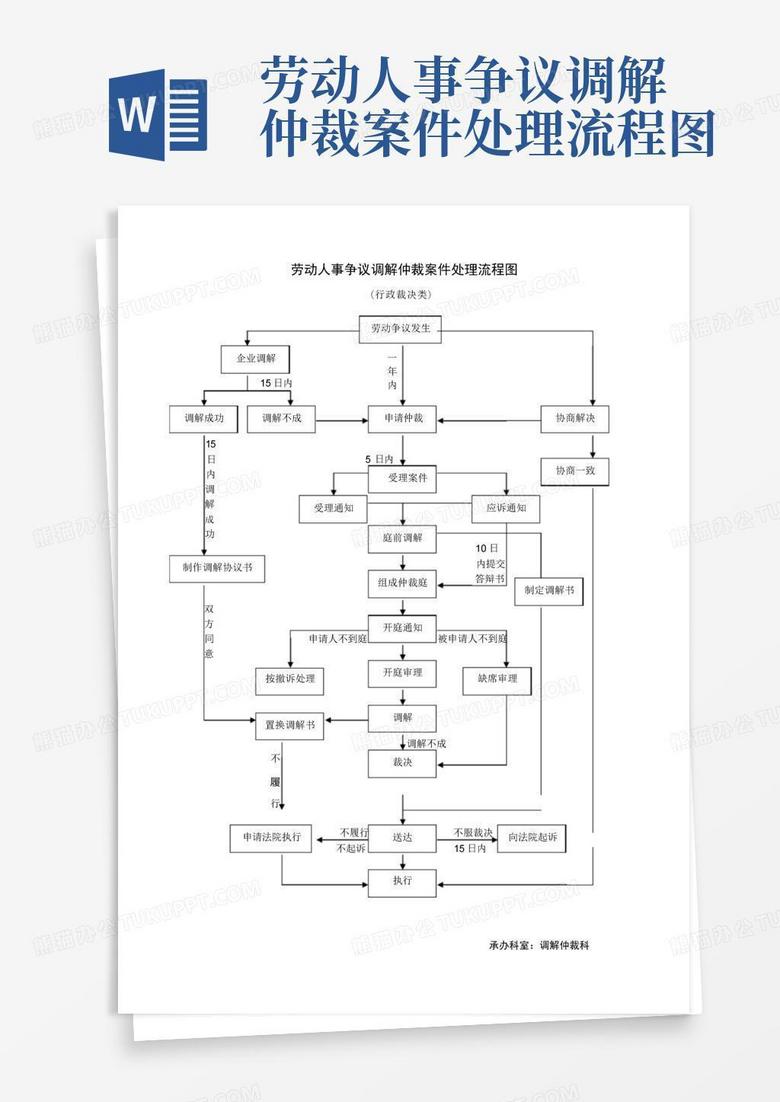 劳动人事争议调解仲裁案件处理流程图Word模板下载 编号lxmwormg 熊猫办公