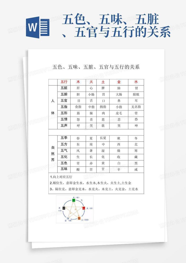 五色五味五脏五官与五行的关系Word模板下载 编号lmjjgpkp 熊猫办公