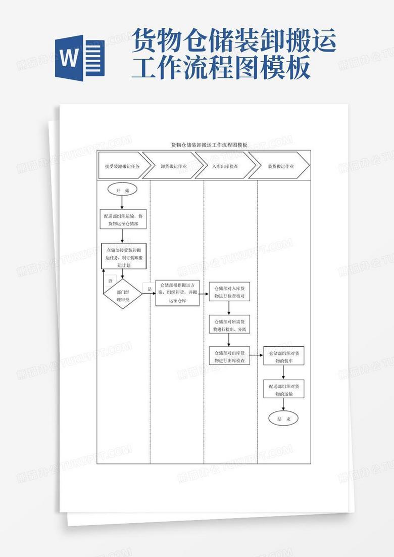 货物仓储装卸搬运工作流程图Word模板下载 编号qgdezarg 熊猫办公