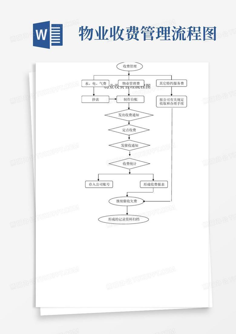 物业收费管理流程图Word模板下载 编号qadkyozo 熊猫办公