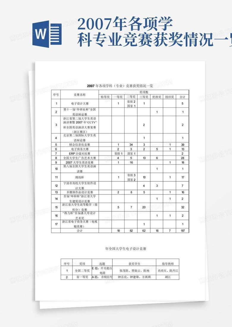 2007年各项学科专业竞赛获奖情况一览Word模板下载 编号qyyxagem 熊猫办公
