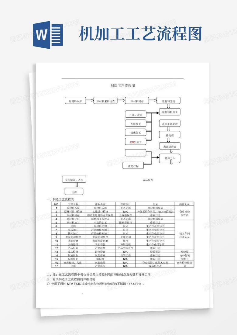 机加工工艺流程图Word模板下载 编号qyykrbey 熊猫办公