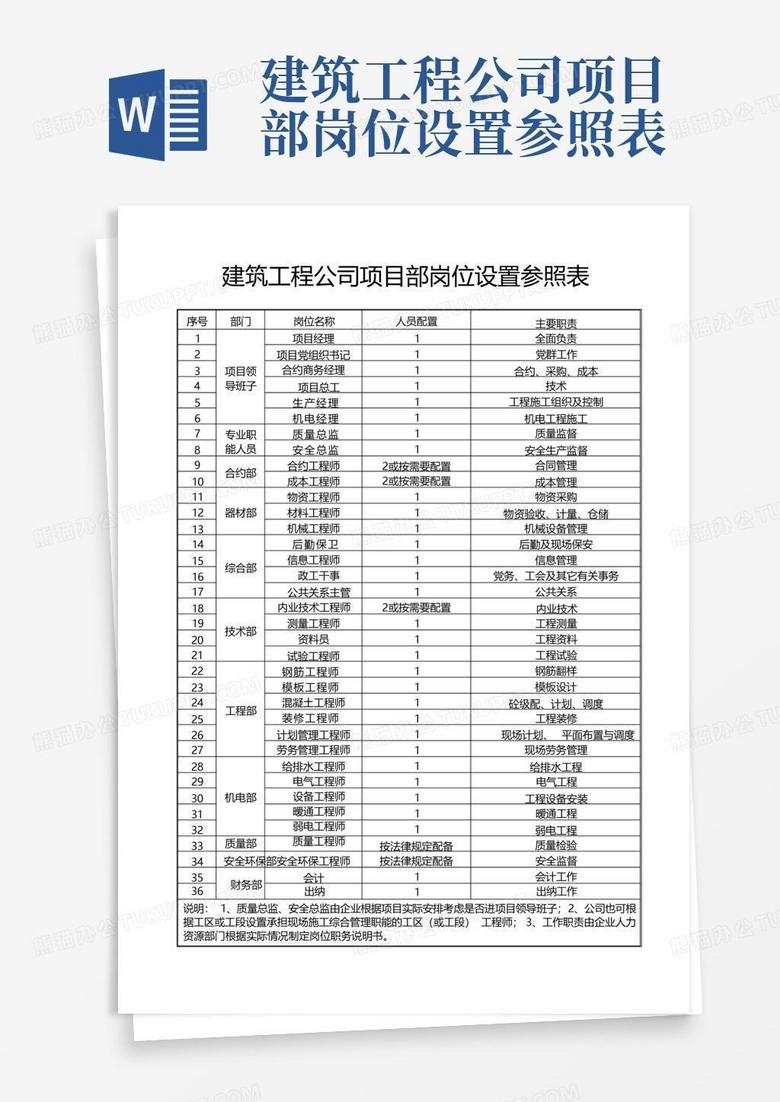 建筑工程公司项目部岗位设置参照表Word模板下载 编号qnnroraw 熊猫办公