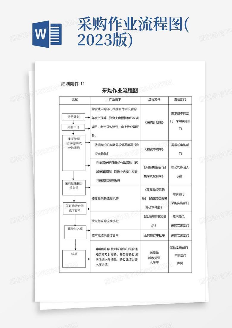 采购作业流程图 2023版 Word模板下载 编号lojgkdma 熊猫办公