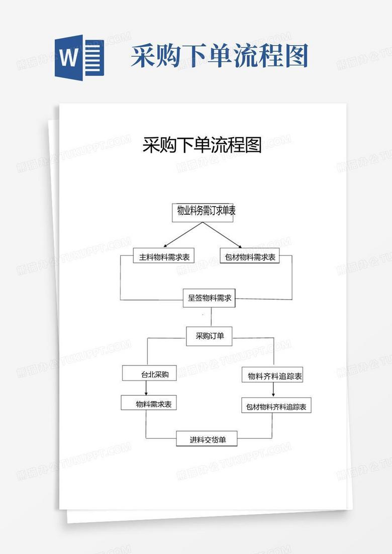 采购下单流程图Word模板下载 编号qjeneovp 熊猫办公