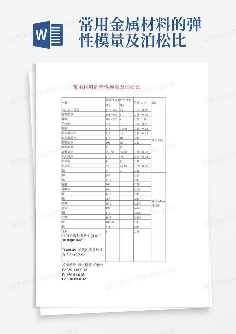 常用金属材料的弹性模量及泊松比Word模板下载 编号ldzgmvvv 熊猫办公