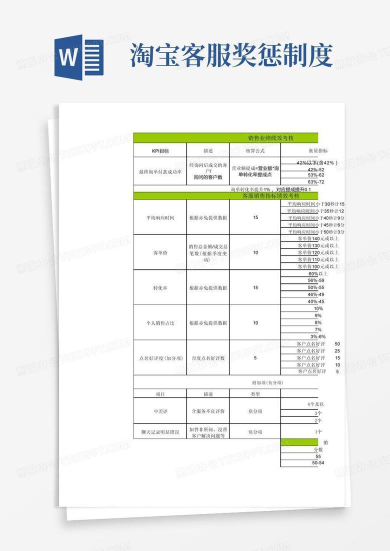 电商天猫淘宝客服培训管理考核资料表格 客服各部门详细绩效考核表Word模板下载 编号qkpoyjax 熊猫办公