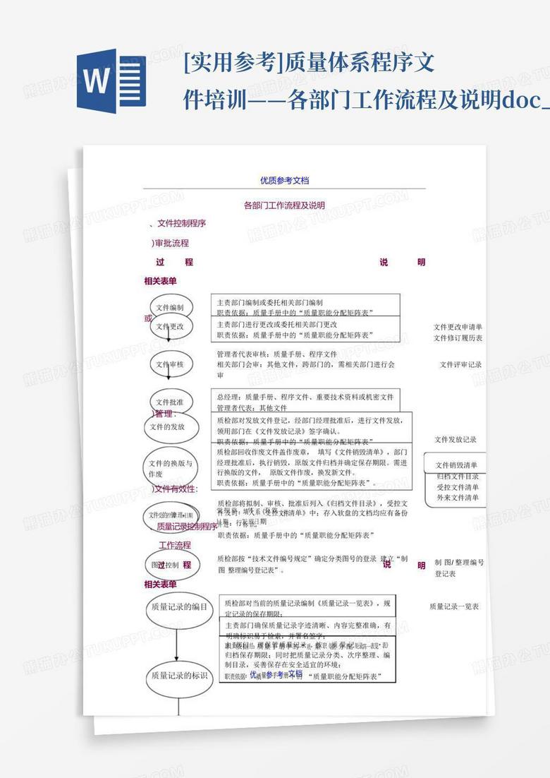 实用参考 质量体系程序文件培训各部门工作流程及说明 docWord模板下载 编号qvmnjnmp 熊猫办公