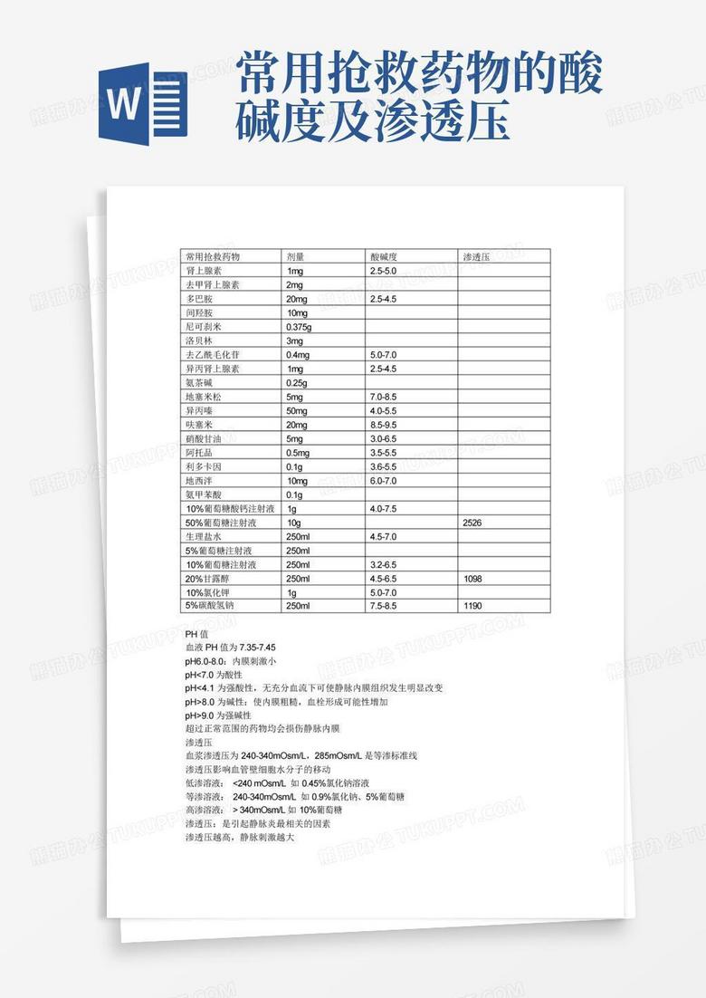 常用抢救药物的酸碱度及渗透压Word模板下载 编号lmokewab 熊猫办公