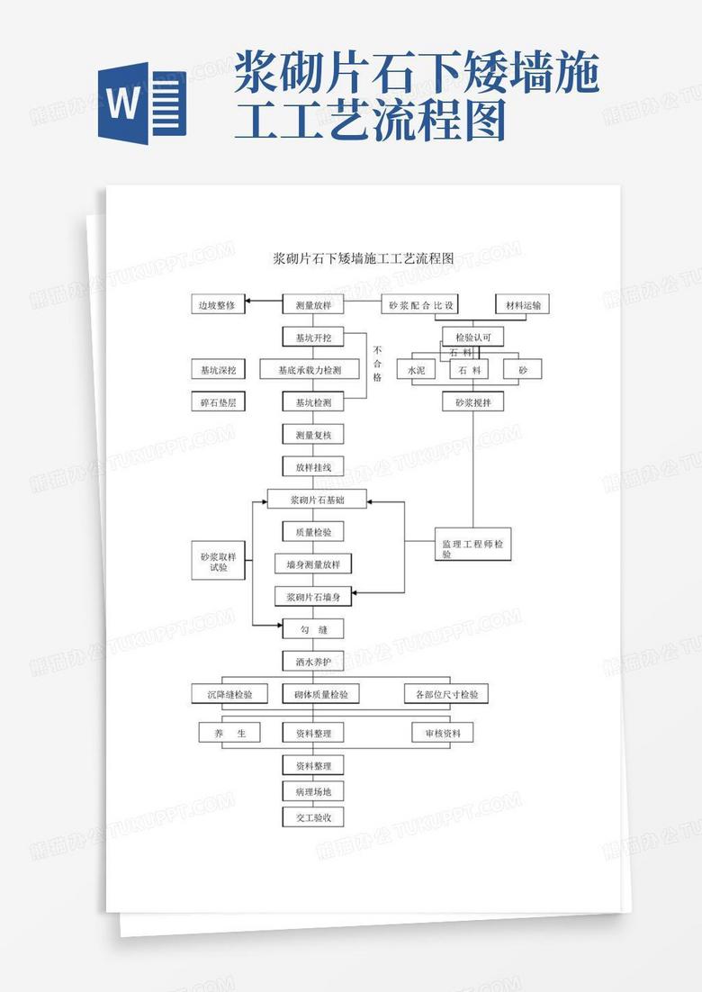 浆砌片石下矮墙施工工艺流程图Word模板下载 编号qgazrdny 熊猫办公