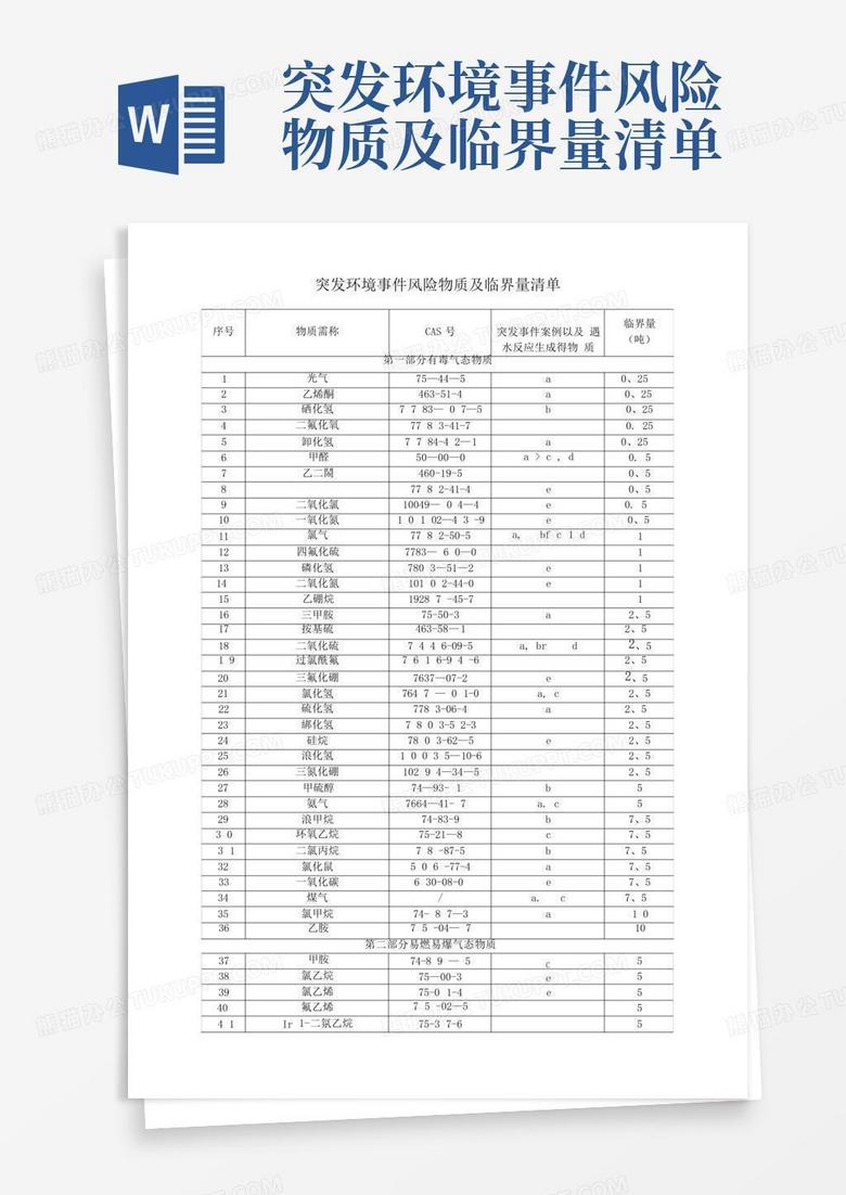 突发环境事件风险物质及临界量清单Word模板下载 编号lawjgkrw 熊猫办公