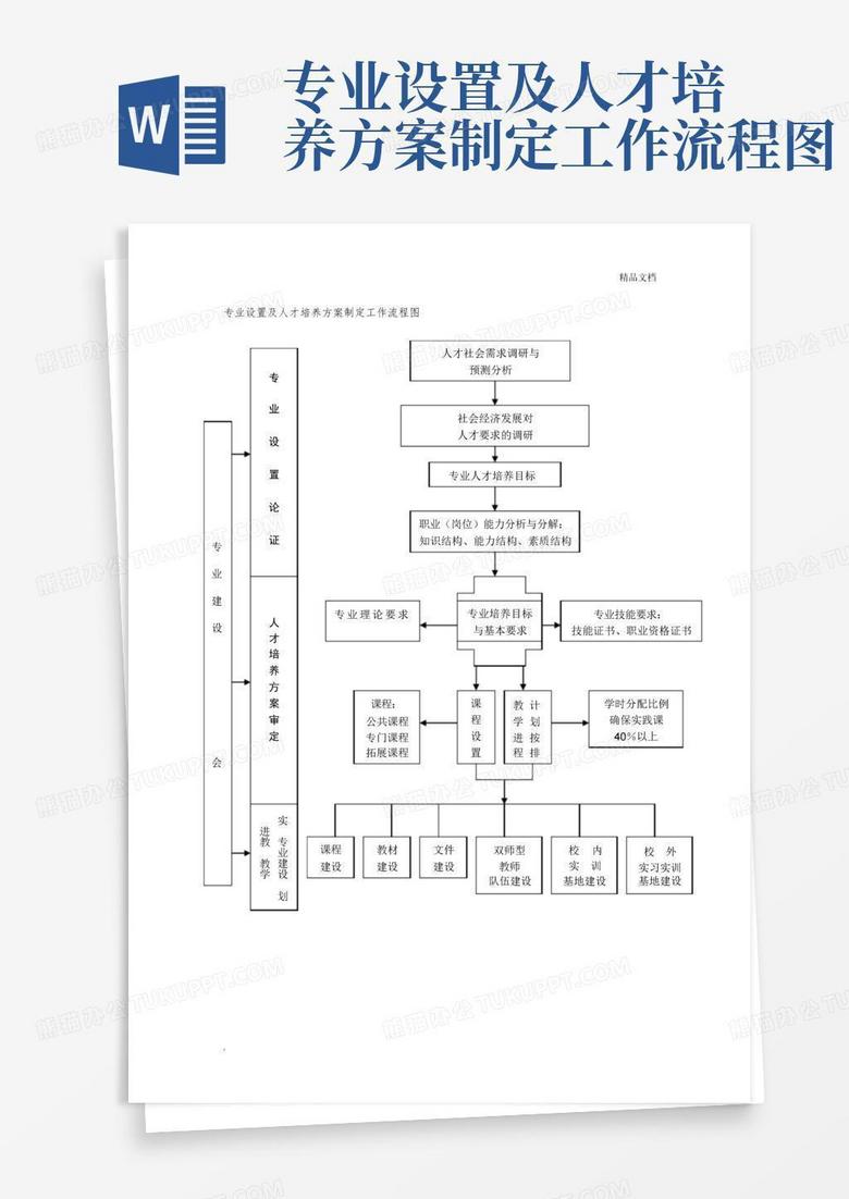 专业设置及人才培养方案制定工作流程图Word模板下载 编号lknmonjg 熊猫办公