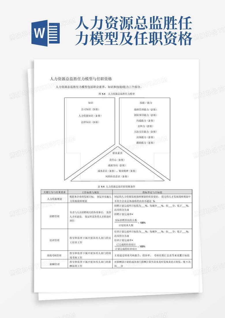 人力资源总监胜任力模型及任职资格Word模板下载 编号lmmkrnxr 熊猫办公