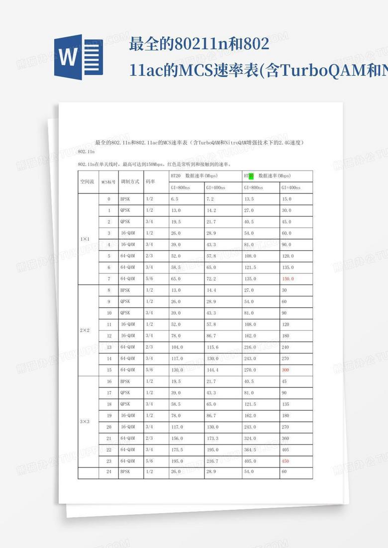 最全的802.11n和802.11ac的mcs速率表(含turboqam和nitroqam增强技术下Word模板下载_编号lpwegddg_熊猫办公