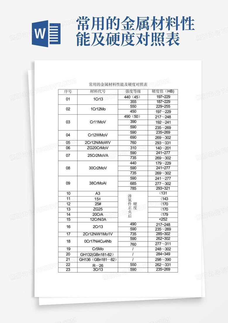 常用的金属材料性能及硬度对照表word模板下载 编号qvwpemrd 熊猫办公