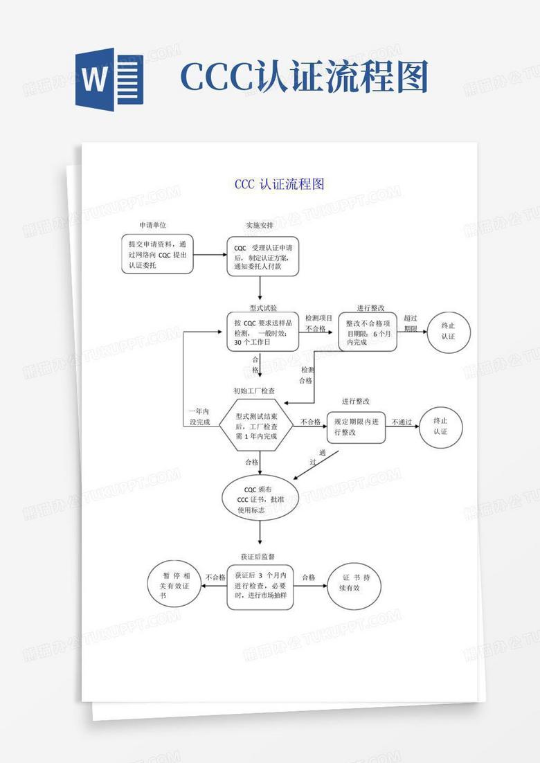 ccc认证流程图Word模板下载_编号laynbreb_熊猫办公