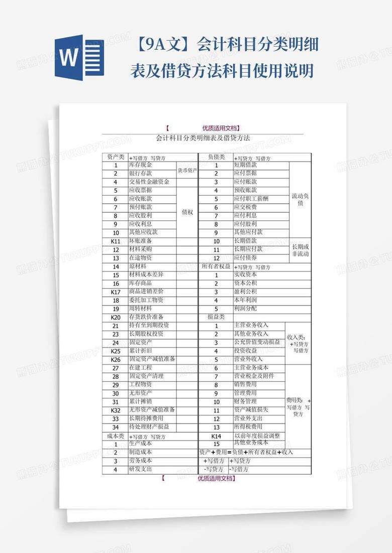 【9a文】会计科目分类明细表及借贷方法科目使用说明word模板下载 编号lombrrdx 熊猫办公