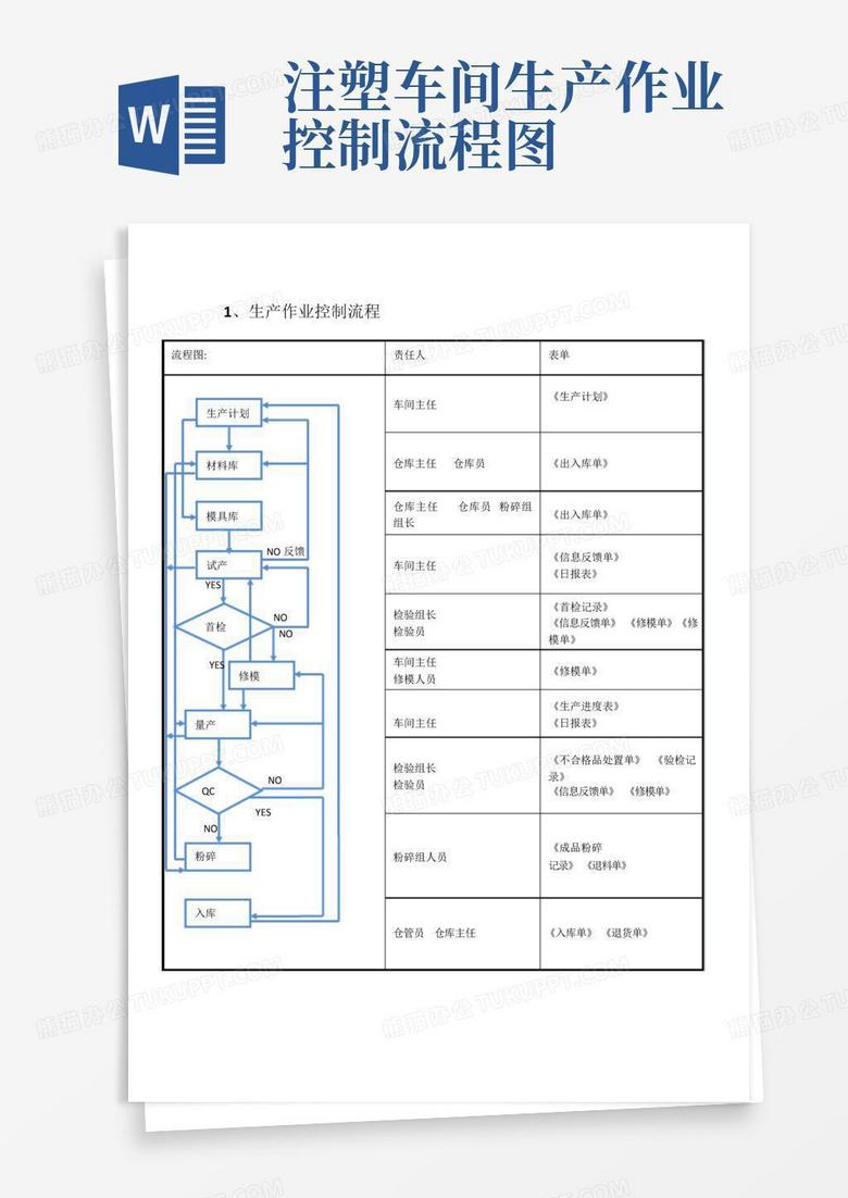 注塑车间生产作业控制流程图word模板下载编号qwreydmy熊猫办公