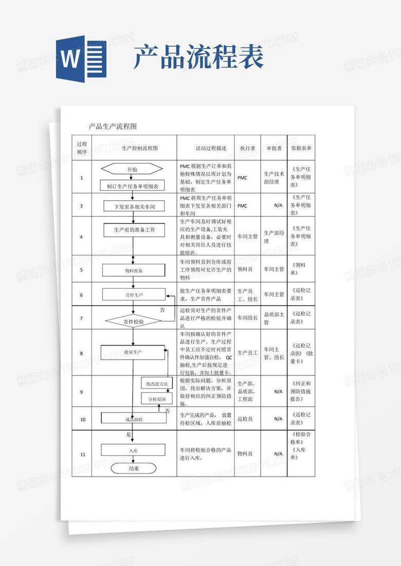 产品生产流程图Word模板下载_编号lvjjdjoo_熊猫办公