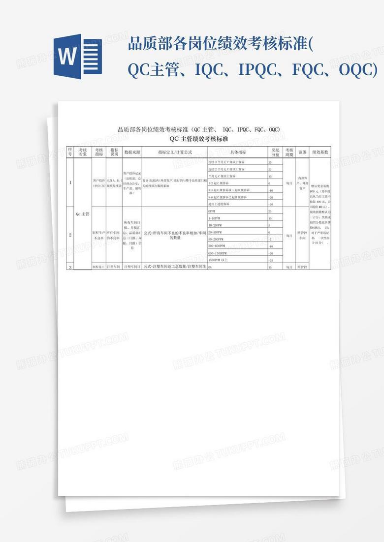 品质部各岗位绩效考核标准(qc主管、iqc、ipqc、fqc、oqc)Word模板下载_编号qgmdejzj_熊猫办公