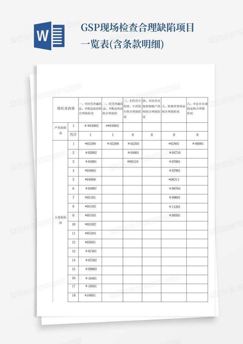 gsp现场检查合理缺陷项目一览表(含条款明细)-Word模板下载_编号qozkznym_熊猫办公