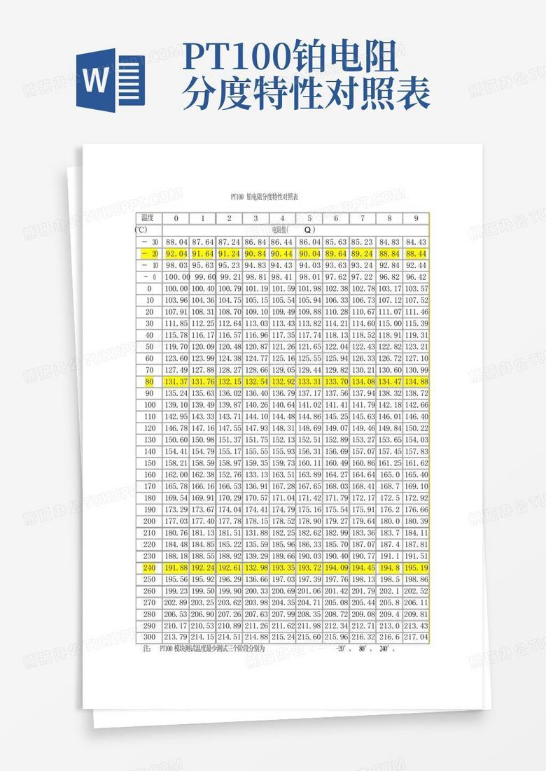 pt100铂电阻分度特性对照表Word模板下载_编号qejzrnew_熊猫办公
