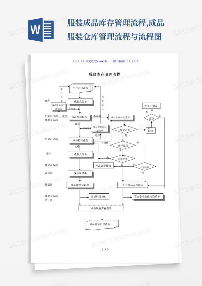 服装成品库存管理流程 成品服装仓库管理流程与流程图 Word模板下载 编号lrkzrkge 熊猫办公