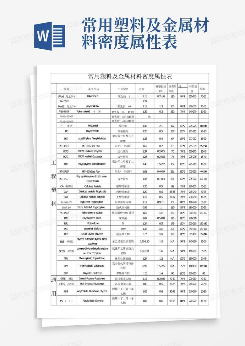 常用塑料及金属材料密度属性表word模板下载编号qozbkmzo熊猫办公