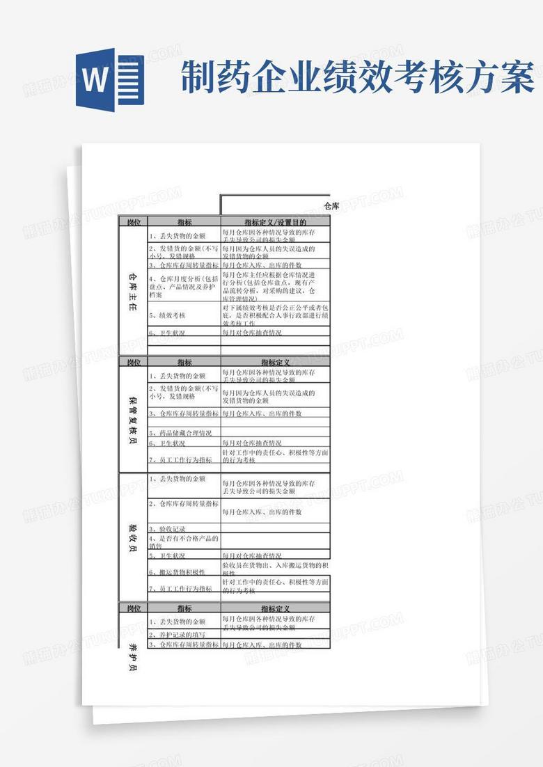 医药公司绩效考核指标库word模板下载 编号lxmnpvgq 熊猫办公