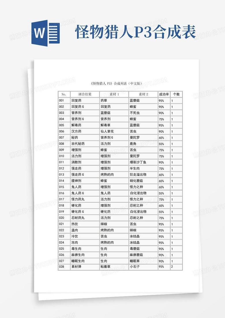 怪物猎人p3合成表Word模板下载_编号lxvvoxgv_熊猫办公